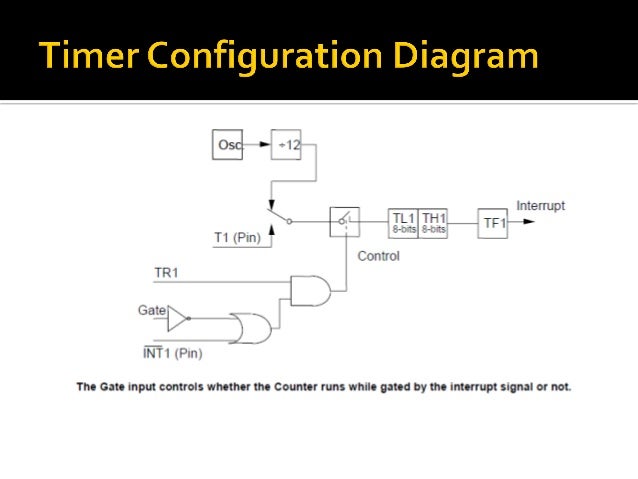 8051 Timers and Counters 8051 Timers and Counters