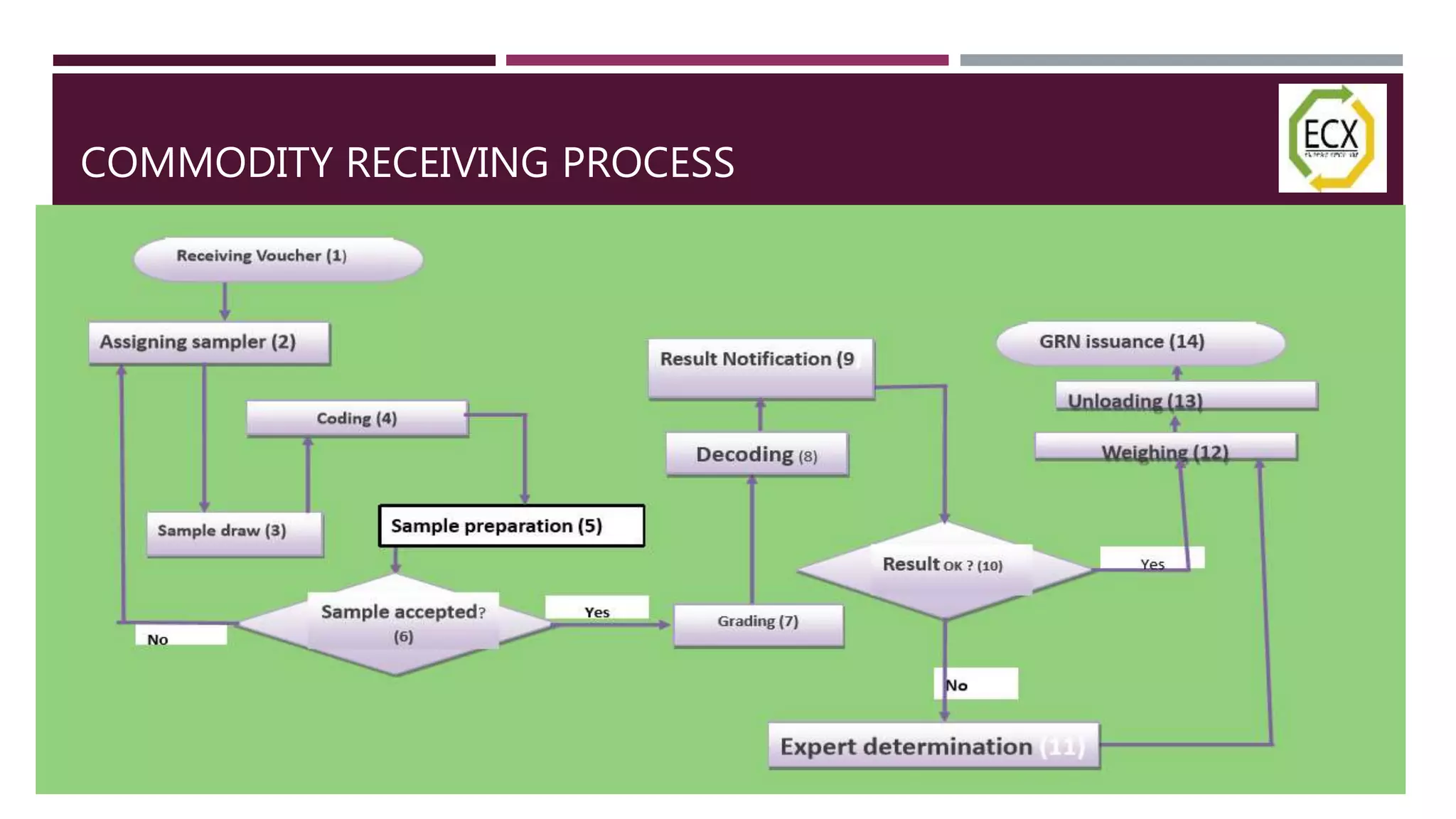 Ethiopian Commodity Exchange | PPTX
