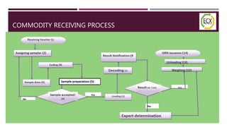 Ethiopian Commodity Exchange | PPTX
