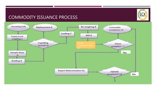 Ethiopian Commodity Exchange | PPTX