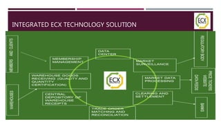 Ethiopian Commodity Exchange | PPTX