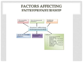 Factors affecting entrepreneurship | PPTX