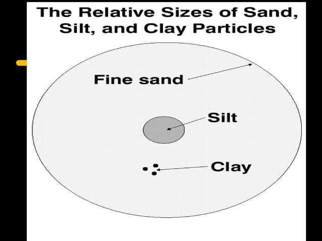 Soil Texture and Structure | PPT