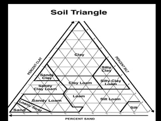 Soil Texture Triangle Activity