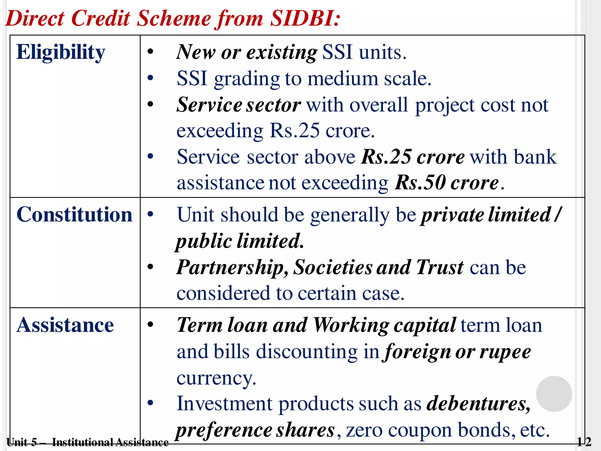 Entrepreneurship development - Institutional Assistance | PDF