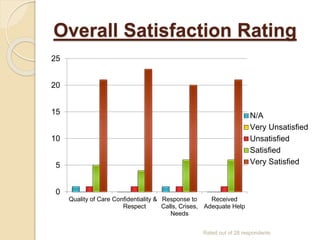 Satisfaction Survey Analysis | PPT