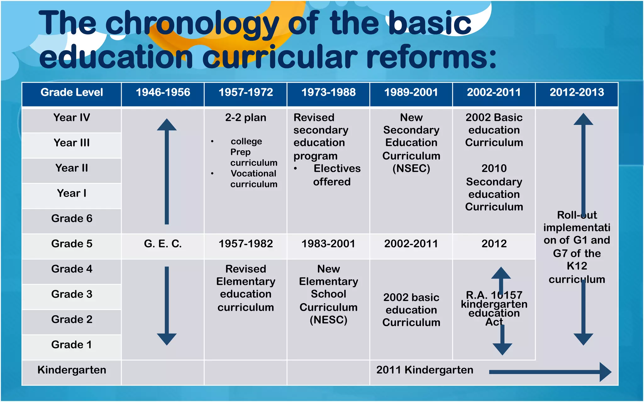 Journey in the Basic Education Curricular reforms | PDF
