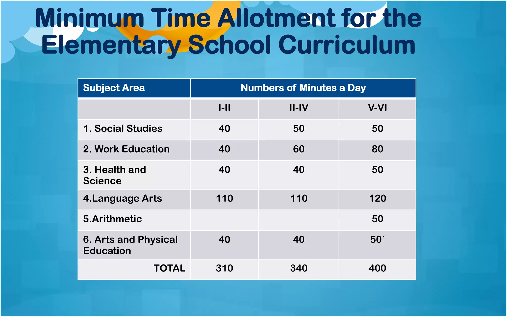 Journey in the Basic Education Curricular reforms | PDF