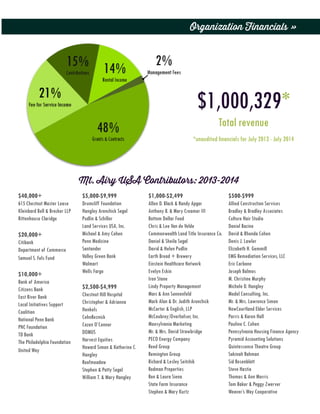 MAUSAAnnualReport | PDF | Home Financing | Personal Debt