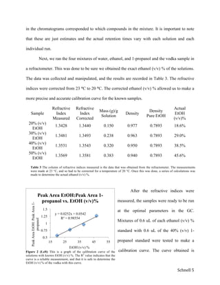 Chromatography Lab Results