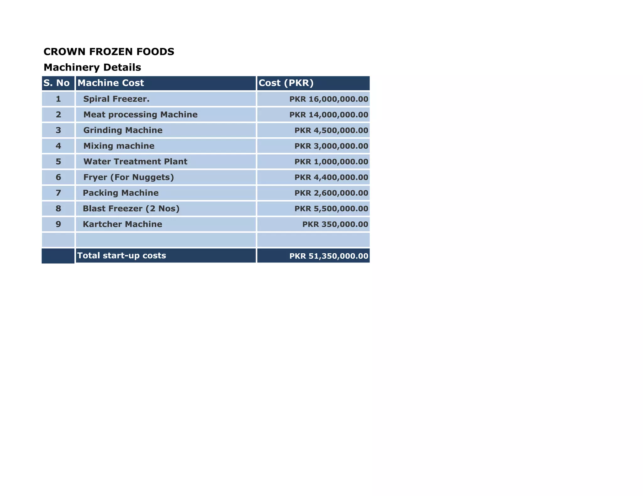 RESEARCH PROJECT (Crown Frozen Food) | PDF