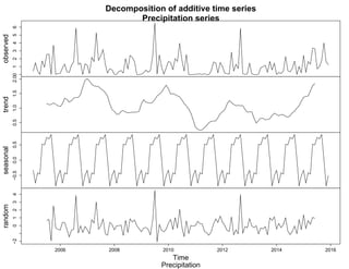 PrecipitationDecomposition | PPT