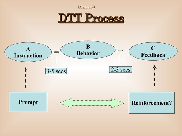 O. Ivar Lovaas Model of ABA: What is it? | PPT | Special Education ...