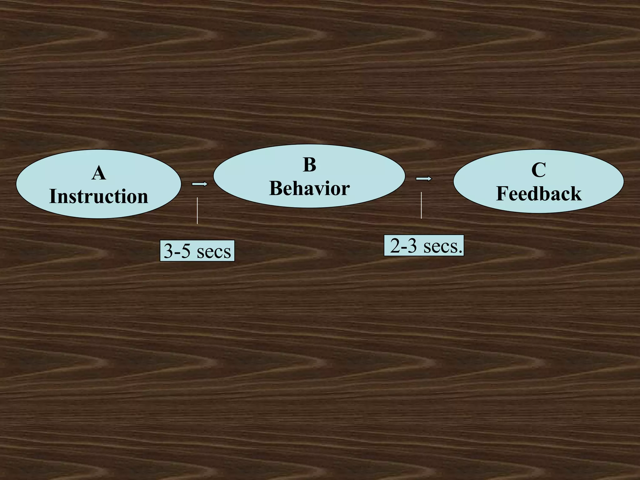 O. Ivar Lovaas Model of ABA: Lesson Guide | PPT