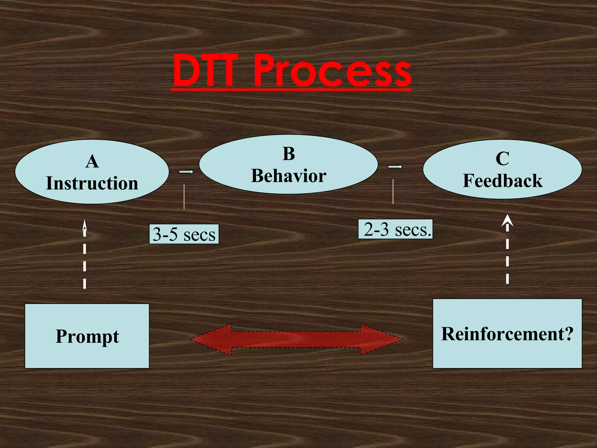 O. Ivar Lovaas Model of ABA: Lesson Guide | PPT | Special Education ...