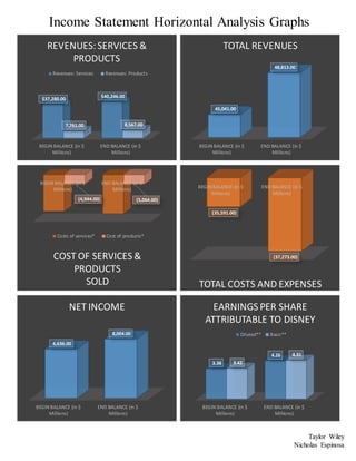 The Walt Disney Company Annual Report Analysis - Graphs | DOCX