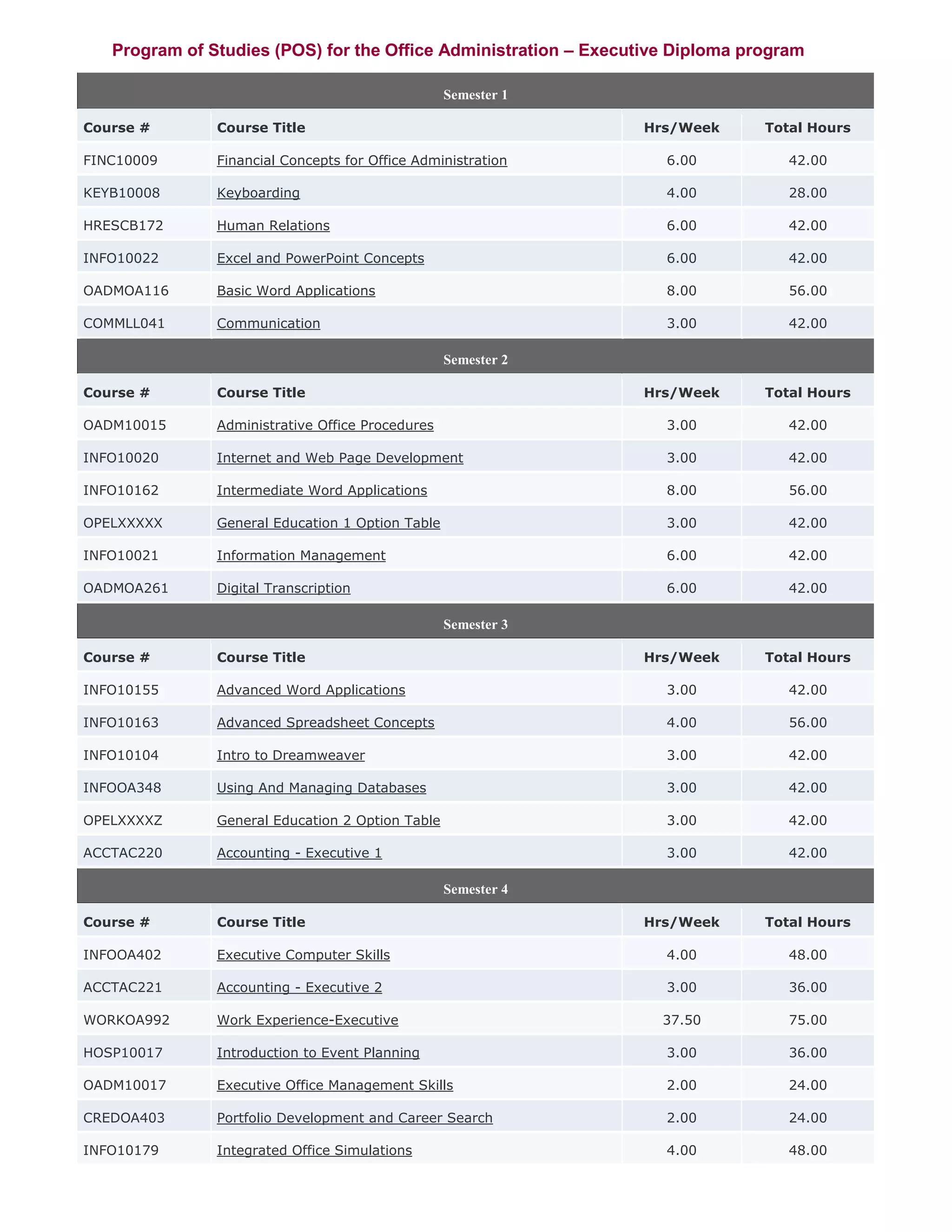 Program of Studies Office Admin Executive | PDF