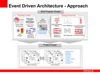 Event Driven Architecture (EDA) Reference Architecture | Anbu Krishnaswamy | PDF | Computer ...