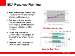 Event Driven Architecture (EDA) Reference Architecture | Anbu ...