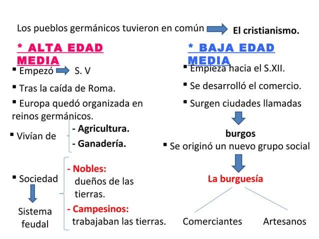 Edad media tema 5 | PPT