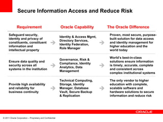 Oracle Higher Education Solutions | PPT