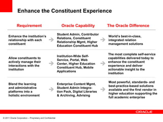 Oracle Higher Education Solutions | PPT