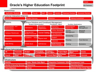Oracle Higher Education Solutions | PPT