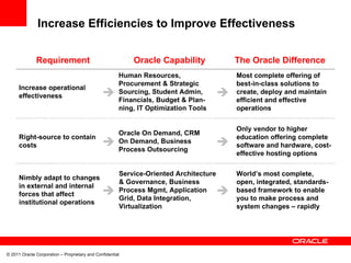 Oracle Higher Education Solutions | PPT