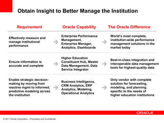 Oracle Higher Education Solutions | PPT