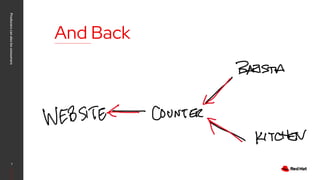 Event Driven Architecture with Quarkus,Kafka, Kubernetes | PPT