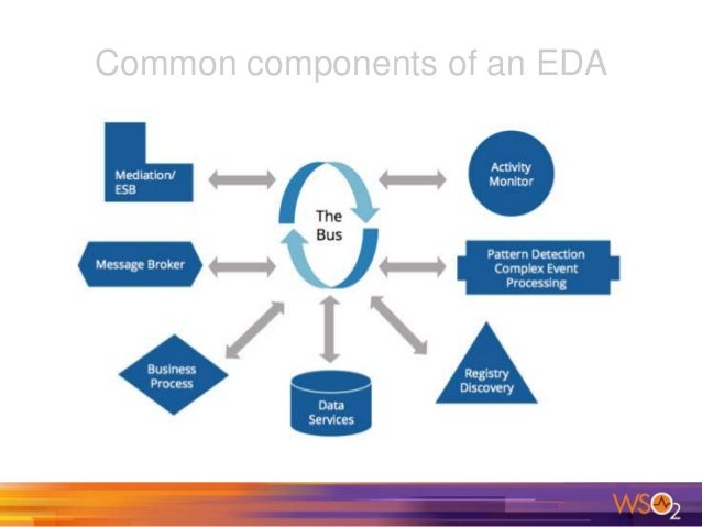 Increase Agility and Expandability with Event Driven Architecture
