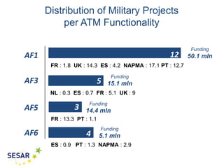 SESAR at World ATM Congress 2016 - SESAR and the Military | PPTX
