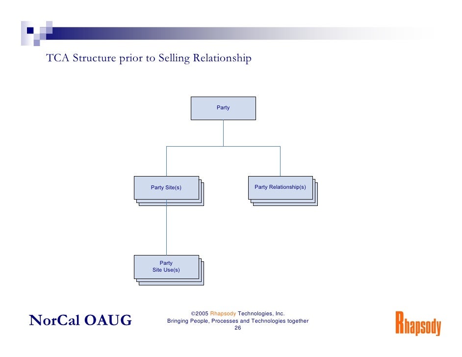 Oracle Tca 101