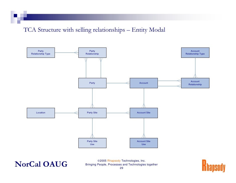 Oracle Tca 101