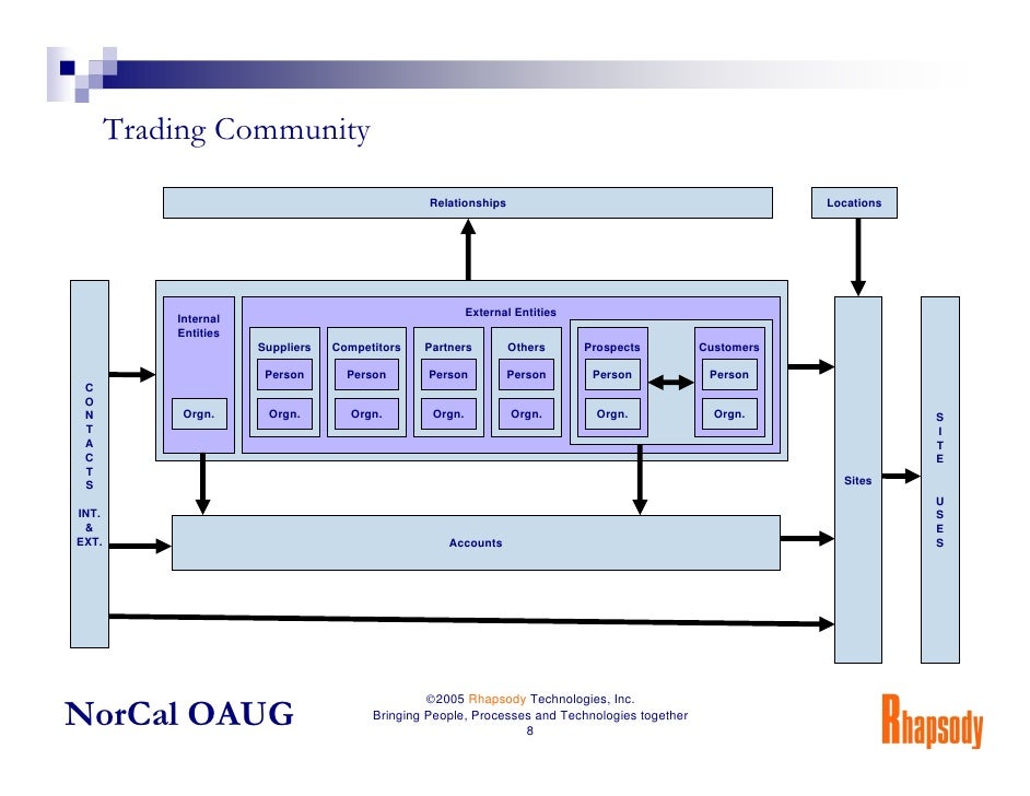 Oracle Tca 101