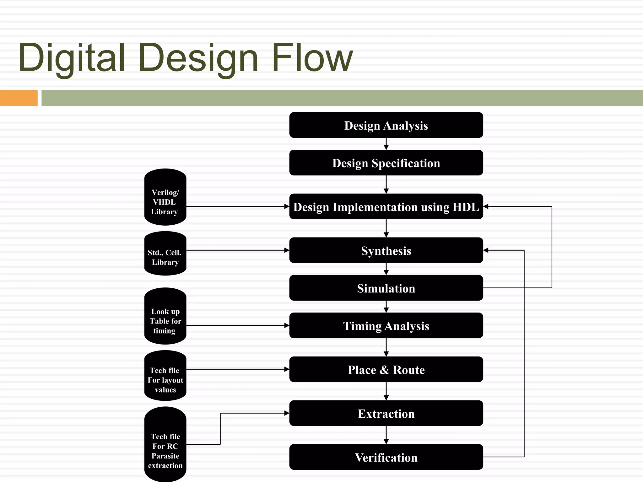 ASIC design Flow (Digital Design) | PPT