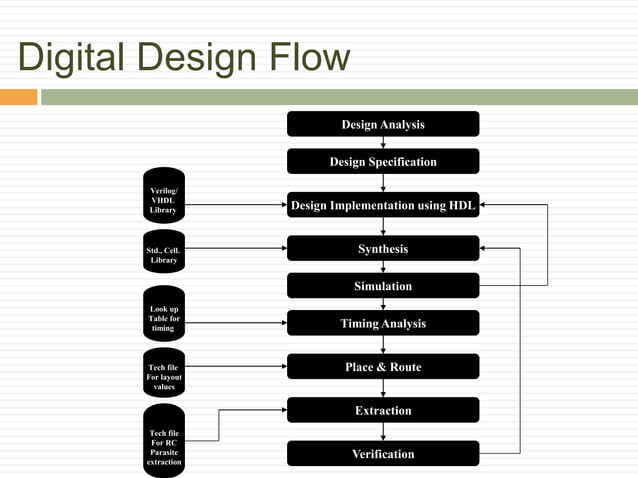 ASIC design Flow (Digital Design) | PPT