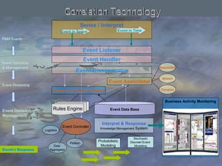 Correlation Architecture | PPT | Computing | Technology & Computing