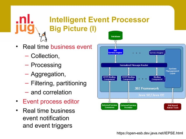EDA With Glassfish ESB Jfall IEP Intelligent Event Processing | PDF