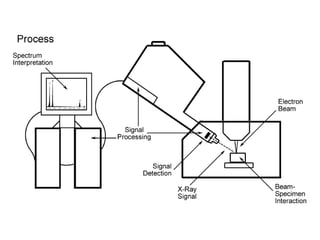 EDAX -Energy Dispersive X-ray analysis | PPTX