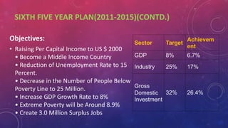 Planning and development strategies of Bangladesh | PPT