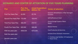 Planning and development strategies of Bangladesh | PPT