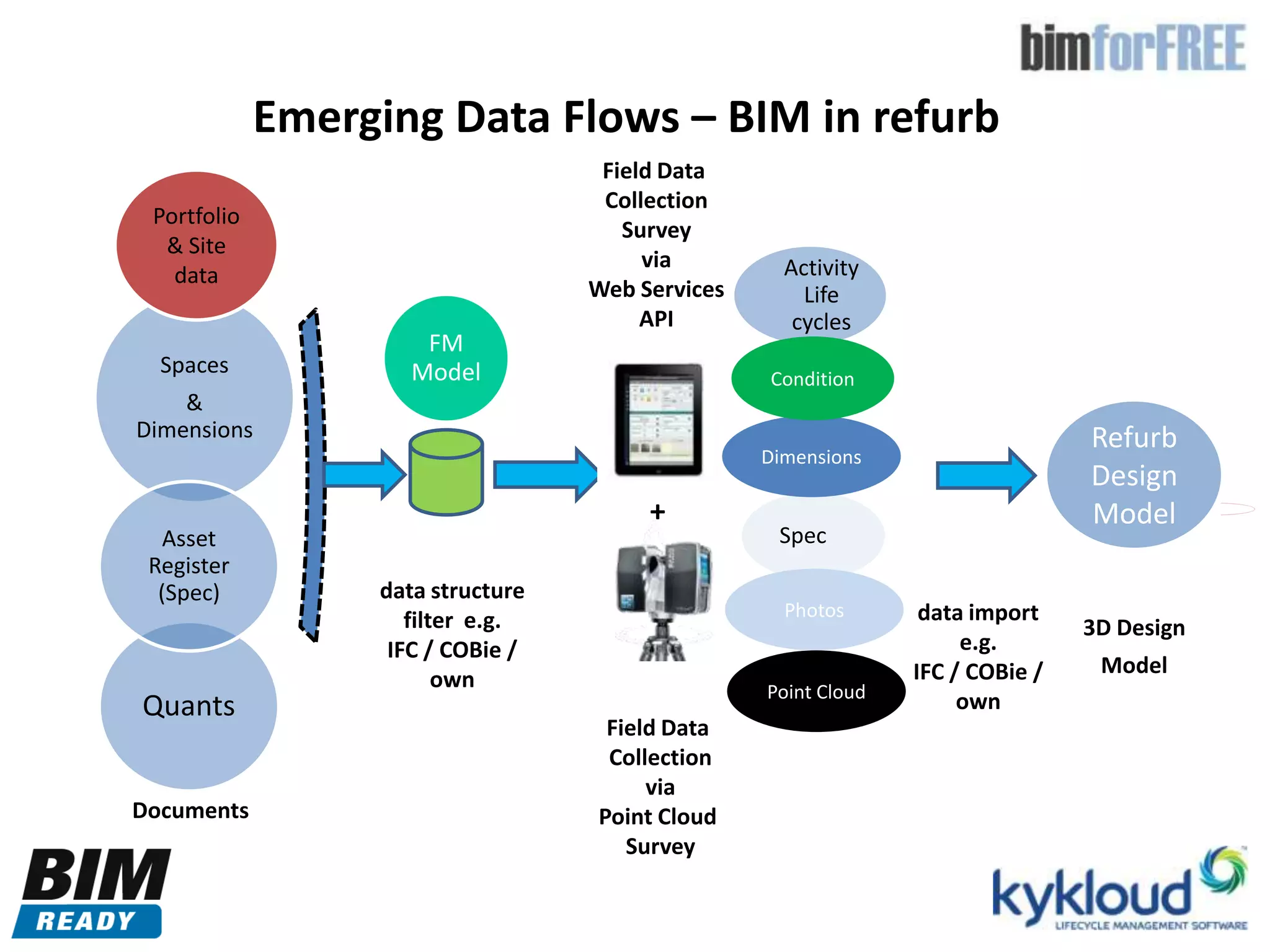 BIM For Free_28May2013_EdBartlett_BIM and lifecycle management | PPTX