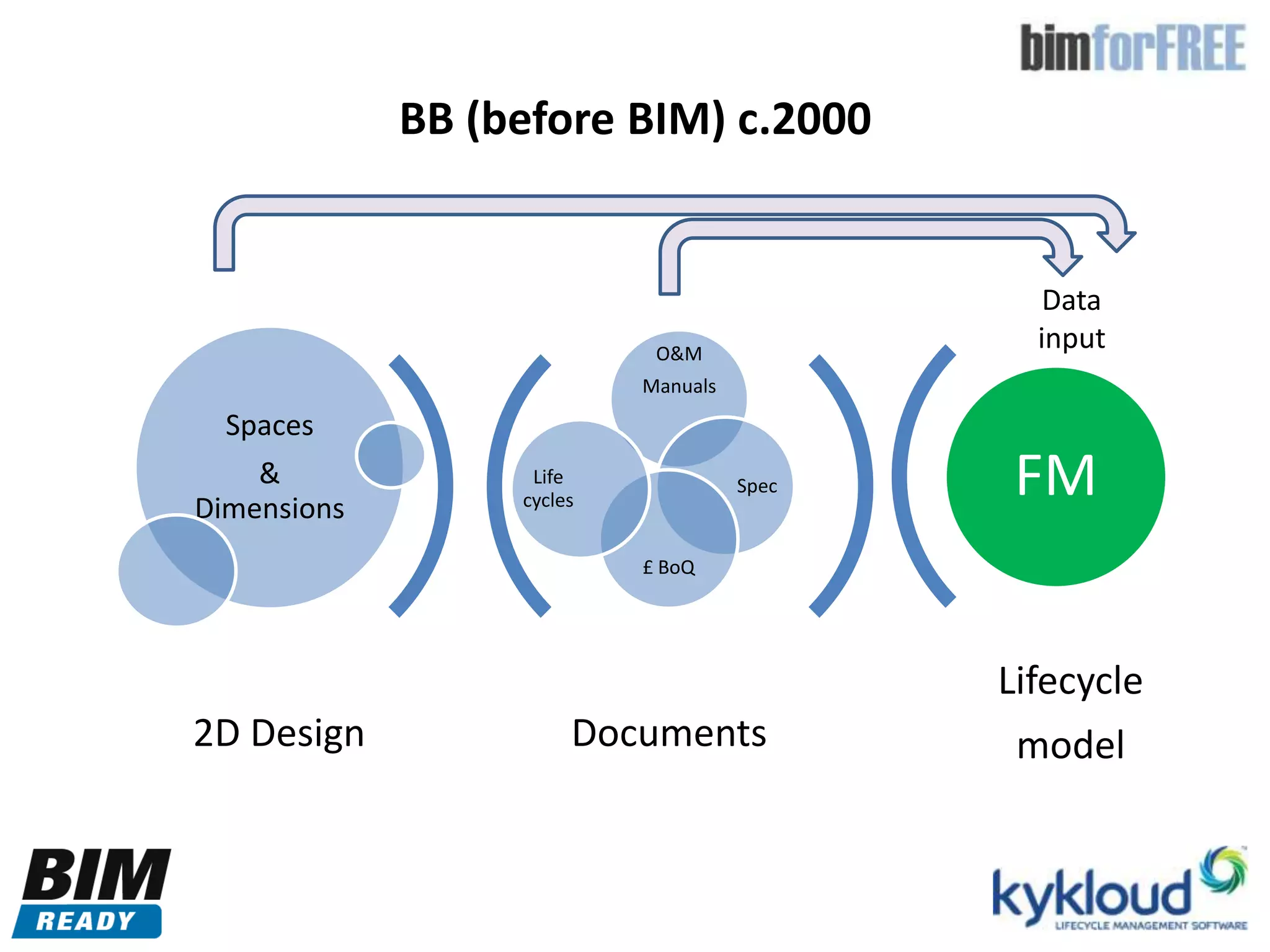 BIM For Free_28May2013_EdBartlett_BIM and lifecycle management | PPTX