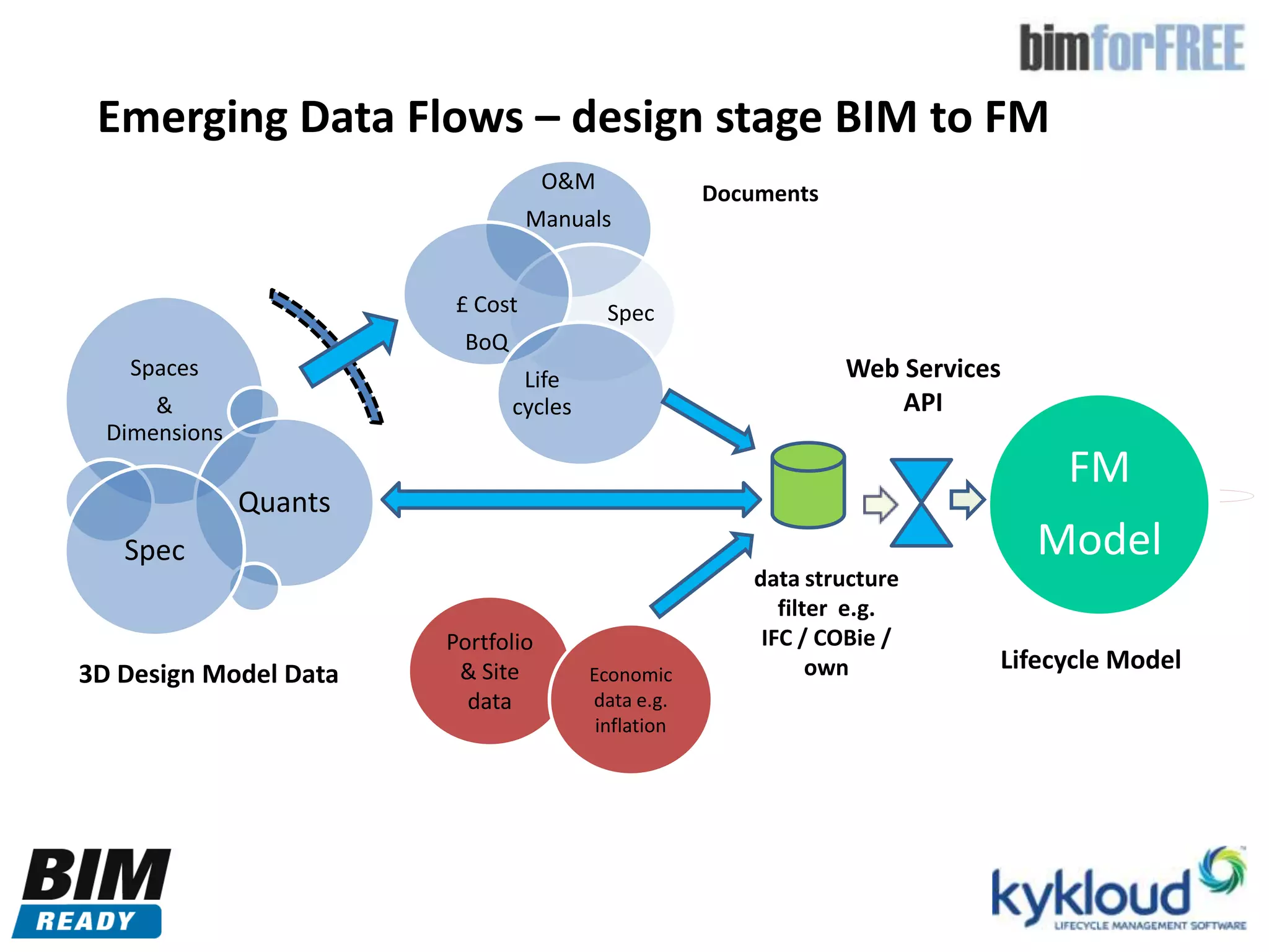 BIM For Free_28May2013_EdBartlett_BIM and lifecycle management | PPTX