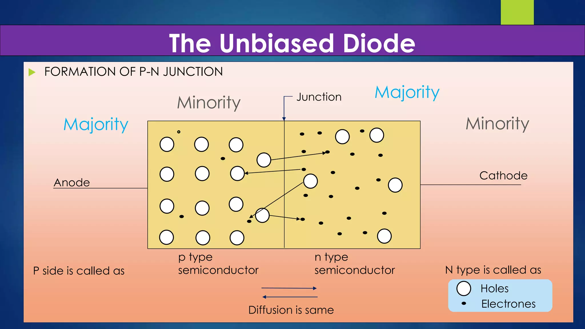[FULL ANIMATED(Download to view)] Unbiased diode, Forward biased ...