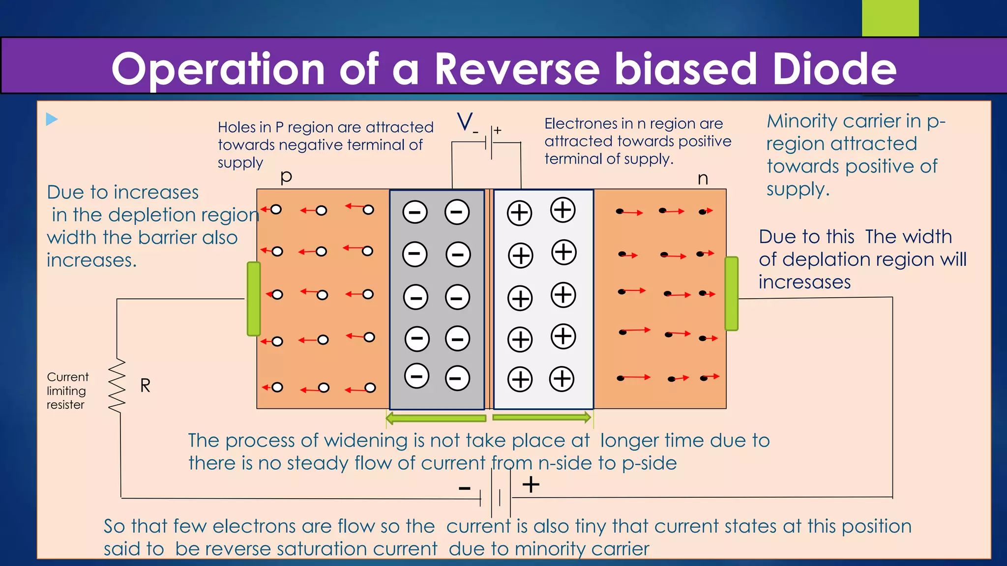 [FULL ANIMATED(Download to view)] Unbiased diode, Forward biased ...