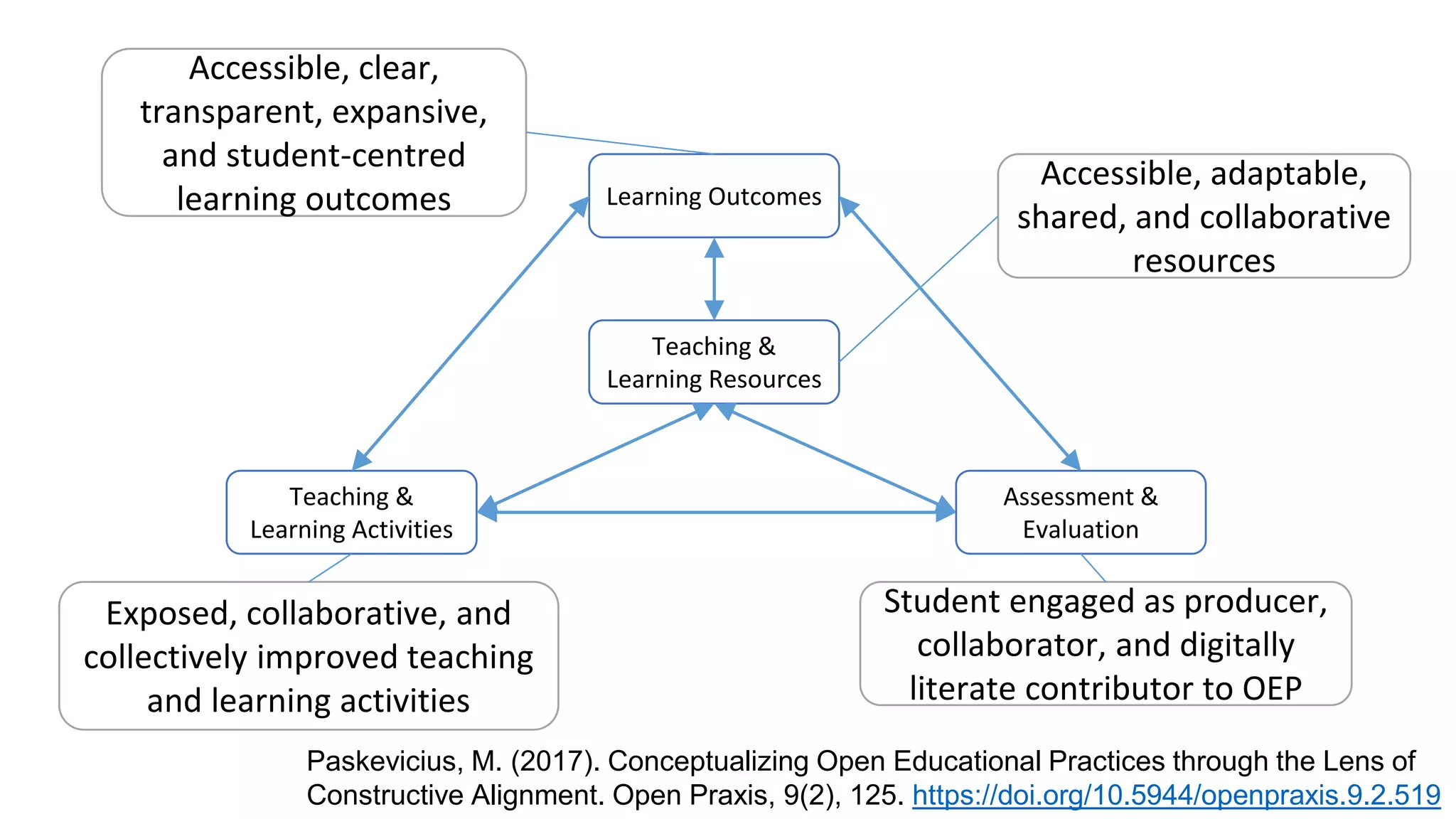 Open educational practices and learning design: The role of educational ...