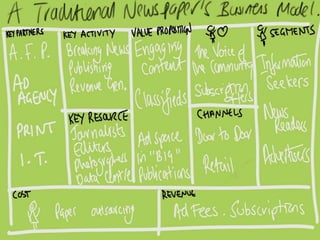 Business Model Canvas used to provoke Innovation in Publishers and ...