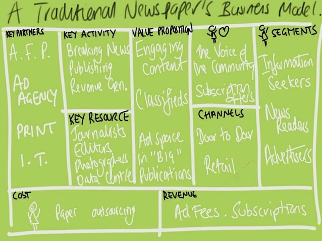 Business Model Canvas used to provoke Innovation in Publishers and ...